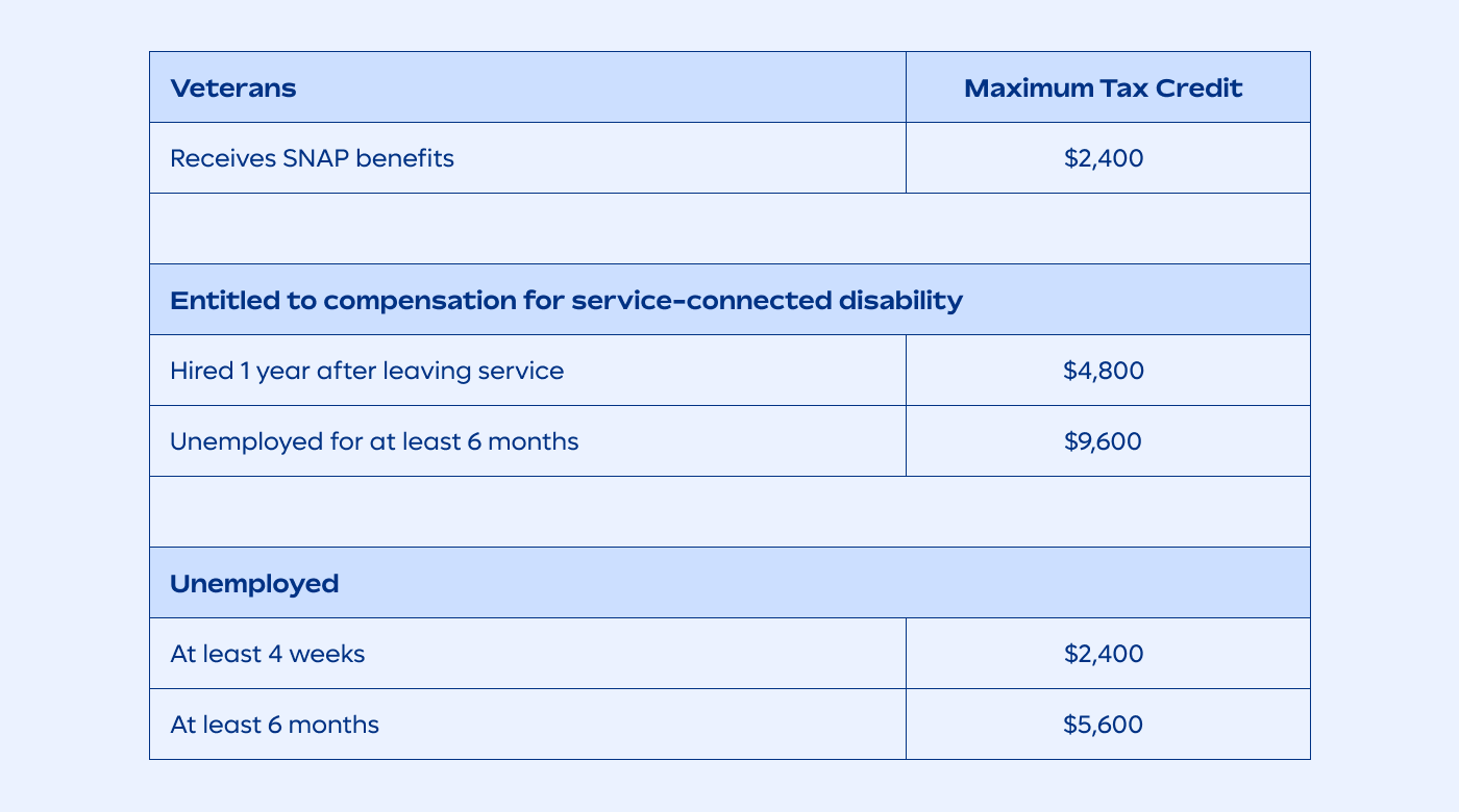 What is the Work Opportunity Tax Credit, and how do you claim it?