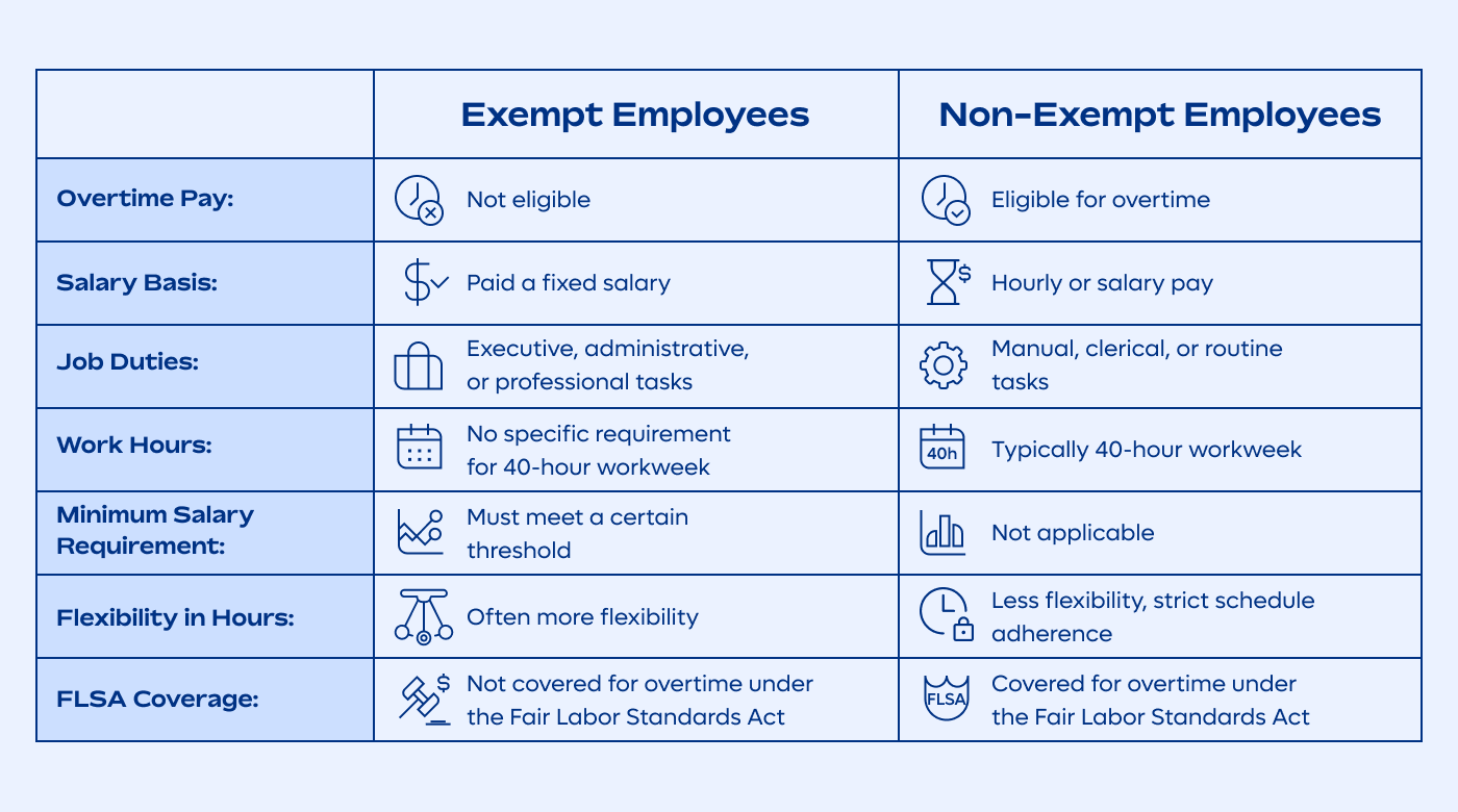 Exempt vs. non-exempt employees: what’s the difference, and why does it ...
